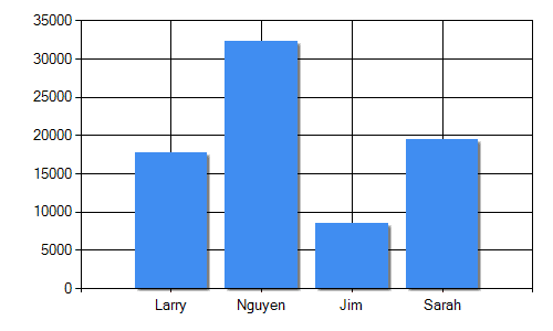 Rhyous » Blog Archive » Sales per region MSChart drill down example 2