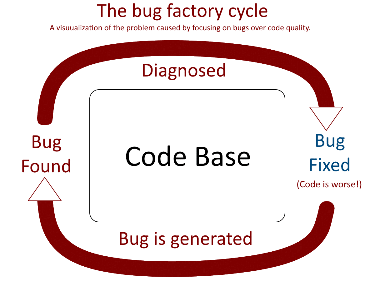Rhyous » Blog Archive » Is your code a bug factory?